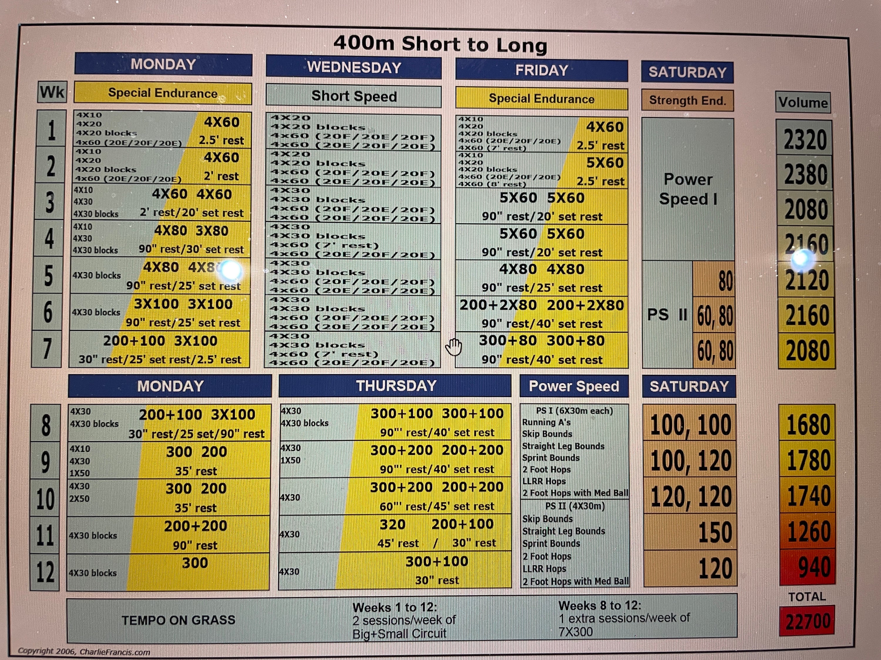 Short to Long Speed Training #speed #sprinting #joy – Charlie Francis ...